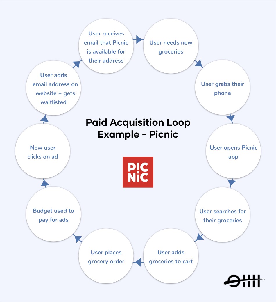 Growth loops, ¿qué son?