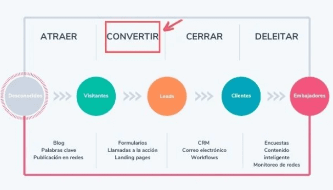 Lead Scoring: Qué es y cómo calificar leads para mejorar el proceso de ...